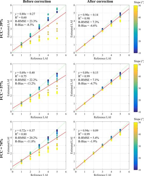 Comparisons Between The Reference Lai And The Estimated Lai From Lut