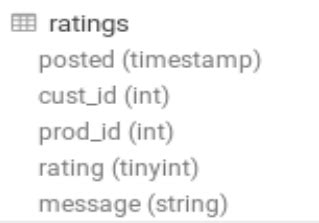 Solved HIVE HQL QUERIES PROBLEM Given The Following Chegg Com
