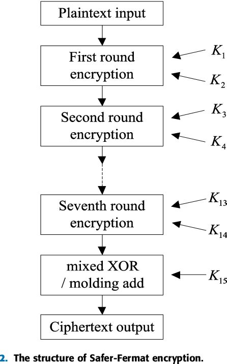Figure 2 From A Complexity Reduced Block Encryption Algorithm Suitable For Internet Of Things
