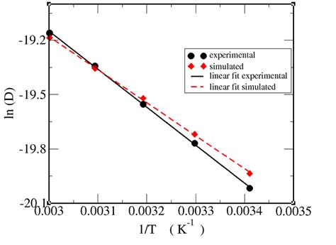 Arrhenius Diagram For The Self Diffusion Coefficient Of Water Both Download Scientific Diagram