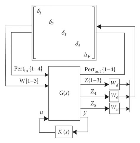 Block Diagram Of D K Iteration Method Download Scientific Diagram