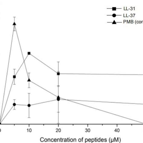 The Graph Presented The Results Of An Examination Of Lps Binding Using Download Scientific