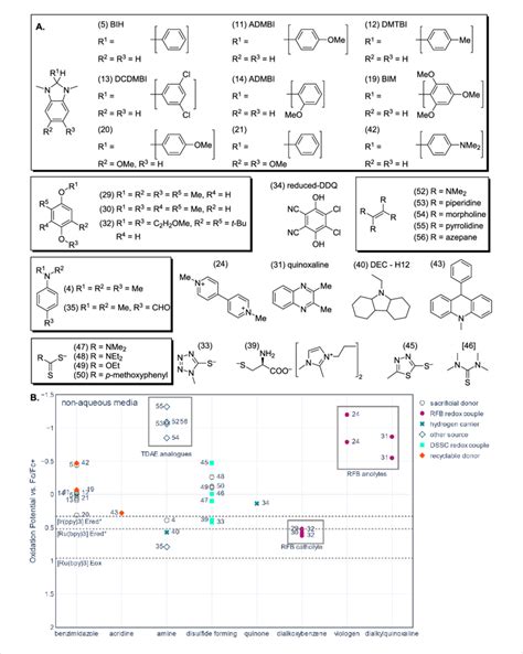 A Structures Of The Molecules Represented In Part B The Numbers In