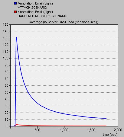 Web Server Load Sessions Sec Download Scientific Diagram