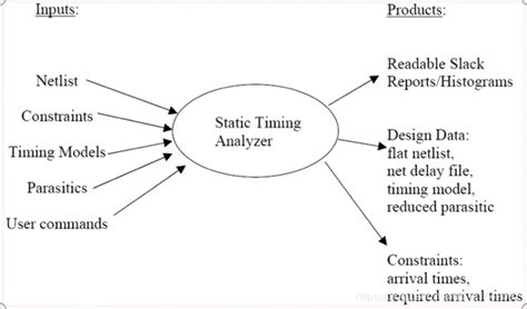 静态时序分析——基础概念 时序分析公式 Csdn博客