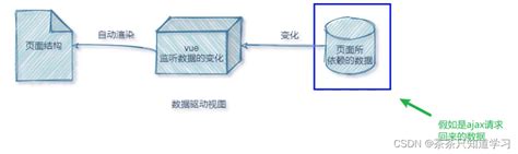 什么是vue、vue特性、双向数据绑定和单向数据绑定以及插件安装、mvvm原理vue数据双向绑定浏览器插件 Csdn博客