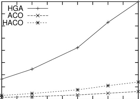 computational time results obtained for small size instances and type 1
