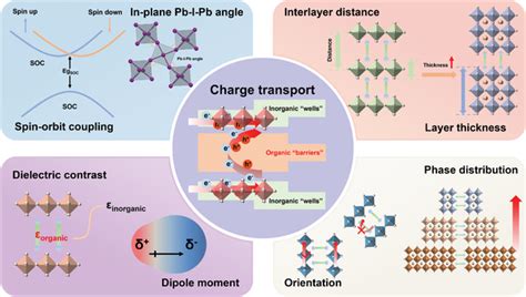 Of Factors Influencing Charge Transport Of 2d Perovskites Download