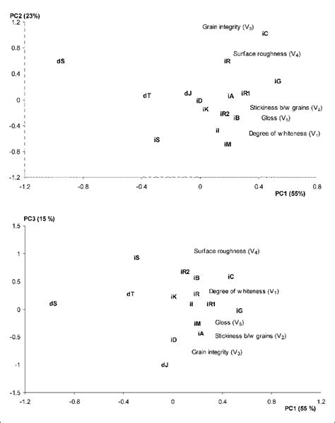 Sample Scores And Variable Loadings Overlay For The Principal