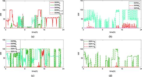 the real time optimization of the der generations in the dynamic
