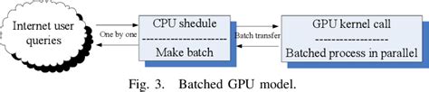 Figure 1 From A Batched Gpu Algorithm For Set Intersection Semantic