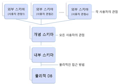 Db Schema Erd