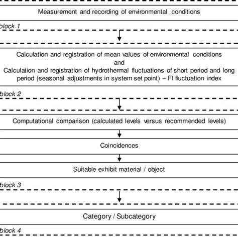 Methodology Of The Material Selection Based On The Environmental