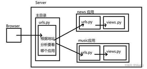 django后端框架（五）静态文件 app 分布式路由 模型层 orm介绍 django静态文件 csdn博客