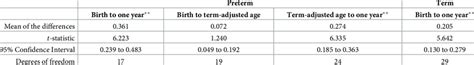 Paired T Test Comparison Of TL Download Scientific Diagram