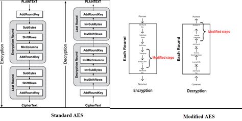 enhancing data security designing high speed block cipher hardware