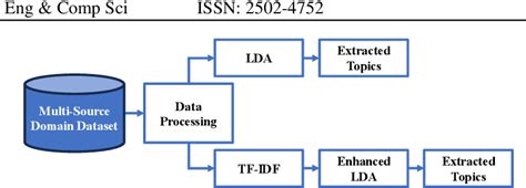 Figure 3 From Aspect Term Extraction From Multi Source Domain Using Enhanced Latent Dirichlet