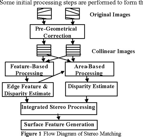 figure 1 from a novel wavelet stereo matching method to improve dem