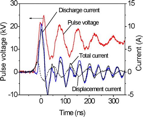 The Waveforms Of Pulse Voltage Total Current Displacement Current Download Scientific