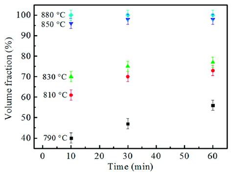 Variation In Austenite Content With Holding Temperature And Time
