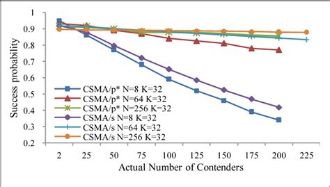 Figure 1 From A Contender Aware Backoff Algorithm For Csma Based Mac