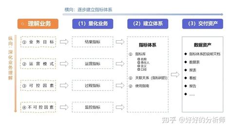 终于有人把怎么搭建数据指标体系给讲明白了数据分析师必备 腾讯云开发者社区 腾讯云