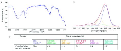 Ldhc Bse Solid Line And Ldhc Bse After Methanol Extraction Dashed Download Scientific