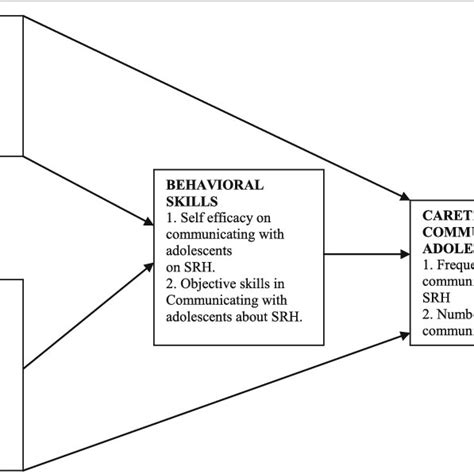 The Information Motivation Behavioral Skills Imb Model Source