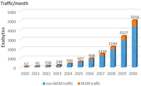 Prediction Of Growth Global Data Traffic In Year 2020 To 2030
