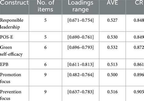 Measurement Validity Assessment Download Scientific Diagram