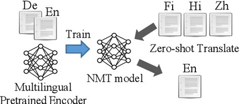 Figure 1 From Zero Shot Cross Lingual Transfer Of Neural Machine Translation With Multilingual