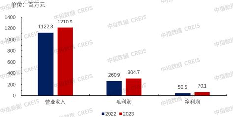 年报解读 第一服务创收增益奋楫笃行 2024年3月26日 第一服务控股 有限公司股票代码2107 HK以下简称第一服务发布