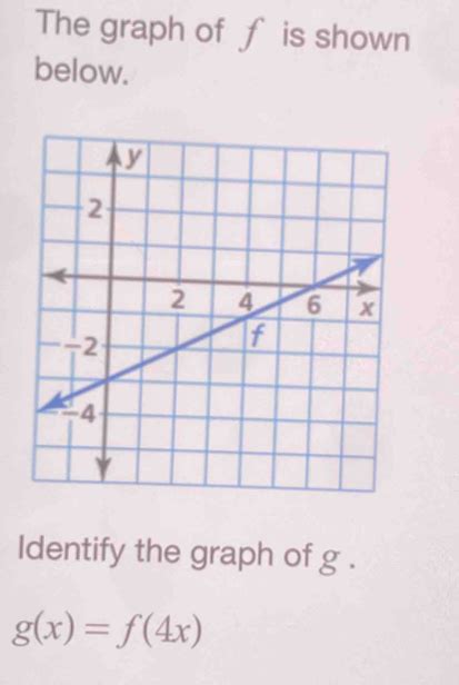 Solved The Graph Of F Is Shown Below Identify The Graph Of G Gxf