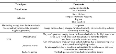 Table 1 From A Modified Wireless Power Transfer System For Medical
