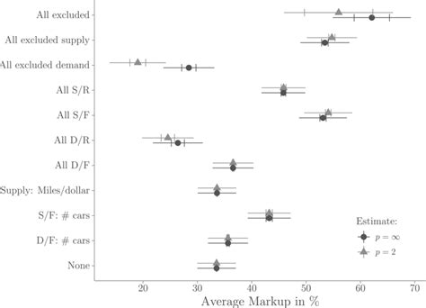 Optimal Confidence Intervals Under ℓ2 And ℓ∞ Misspecification And Download Scientific Diagram