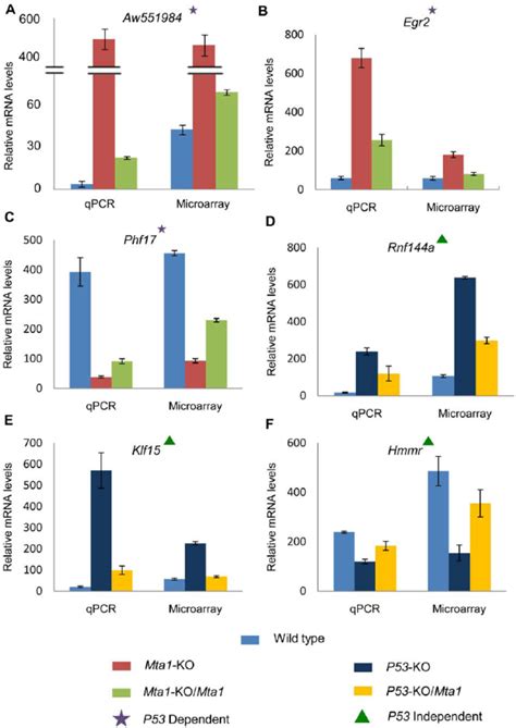 Rt Qpcr Validation Of The Microarray Data Showing The Differential