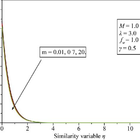Dimensionless Velocity Profile F Vs Similarity Variable η For