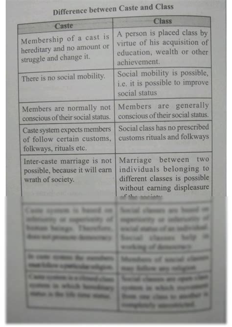 SOLUTION Difference Between Caste And Class Studypool