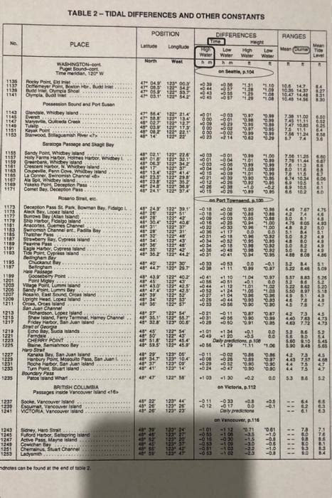 TABLE 2 TIDAL DIFFERENCES AND OTHER CONSTANTS RANGES Chegg Com