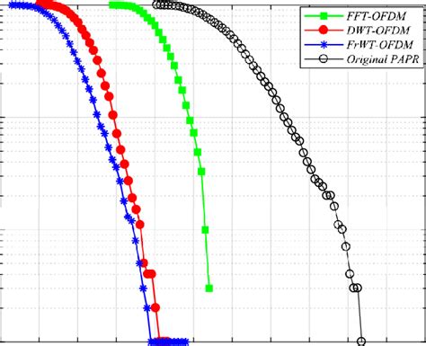 Ccdf Of Proposed Frwt Pts Schemes Compared With Renowned Works Of Papr Download Scientific