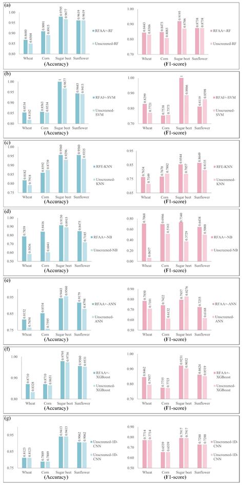 Remote Sensing Free Full Text Multi Crop Classification Using Feature Selection Coupled