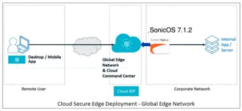 Sonicwall Sonicos Cloud Secure Edge User Guide