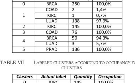 table vi from machine learning clustering for cancer analysis employing