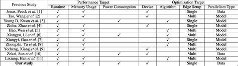 Table 1 From Improving Performance Of Real Time Object Detection In Edge Device Through