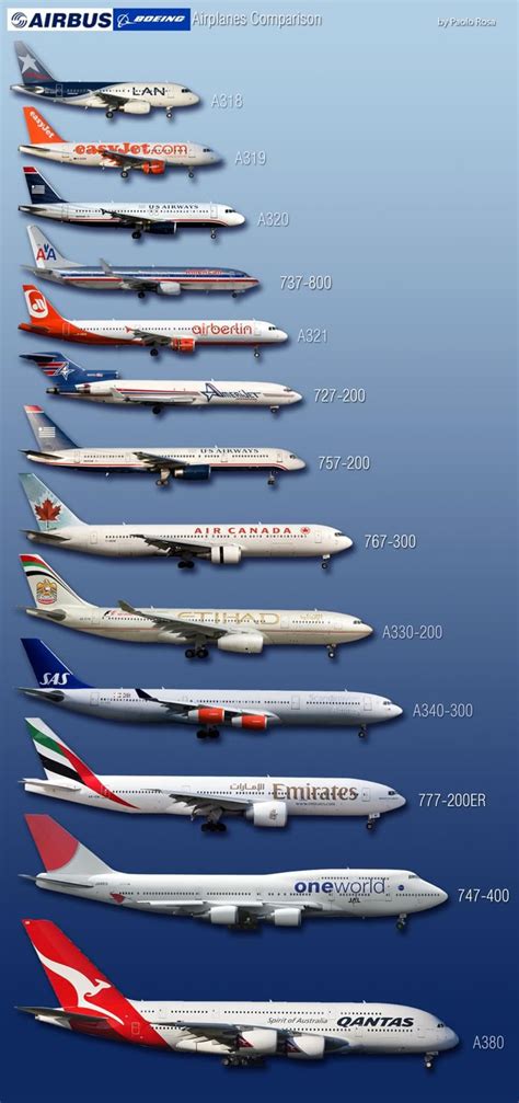 Passenger Aircraft Types