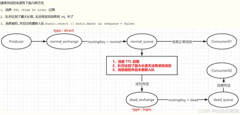 Springboot 整合 Rabbitmq 实现延迟消息