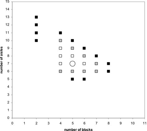 Figure A2 The Optimal Layout Indicated With A Circle And Several Other Layouts For A Layout
