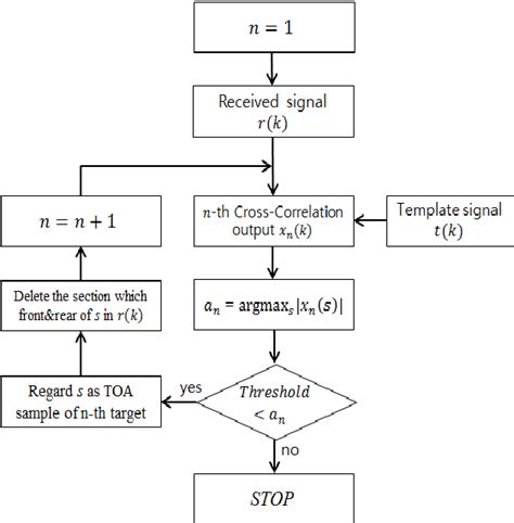 Figure 1 From A Ranging Algorithm For Ir Uwb In Multi Path Environment