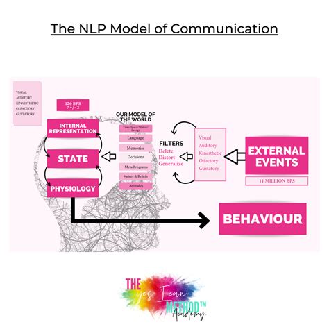The Nlp Model Of Communication The Yes I Can Method