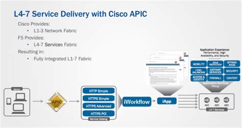 AskF Manual Chapter Integrating With Cisco APIC
